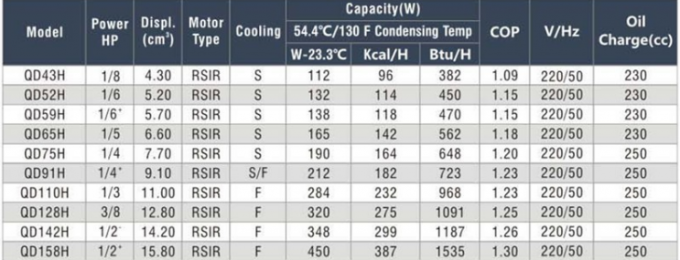 220V 50HZ Fridge Freezer Compressor , Practical Deep Fridge Compressor